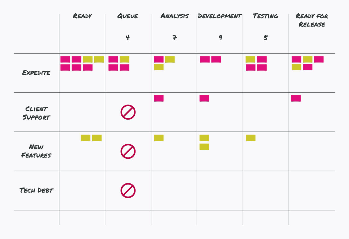 Flow is king in Agile Product Delivery | Equal Experts