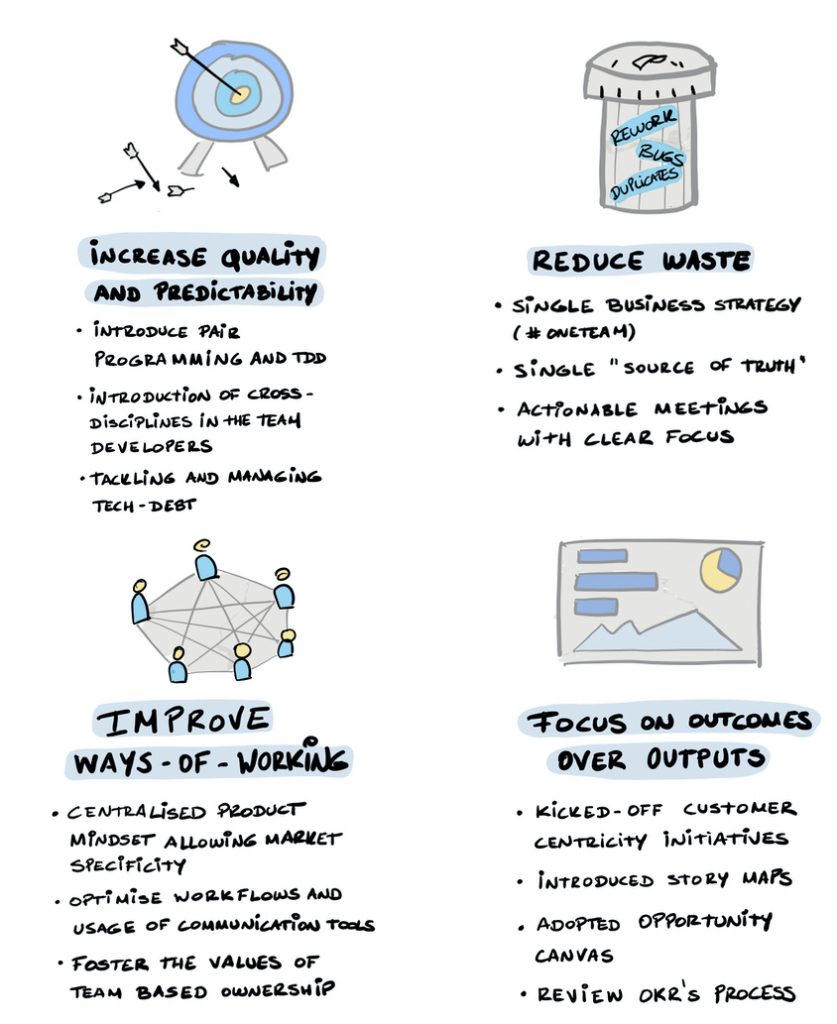 OLX Group: Transforming European marketplaces | Equal Experts