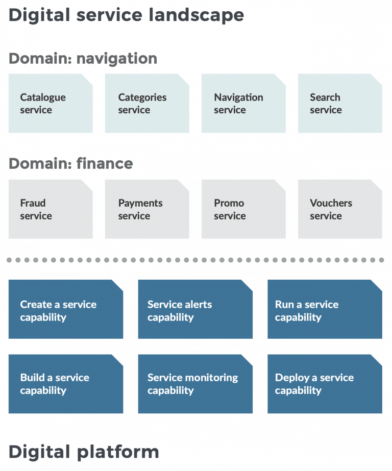 So what is a Digital Platform anyway? | Equal Experts