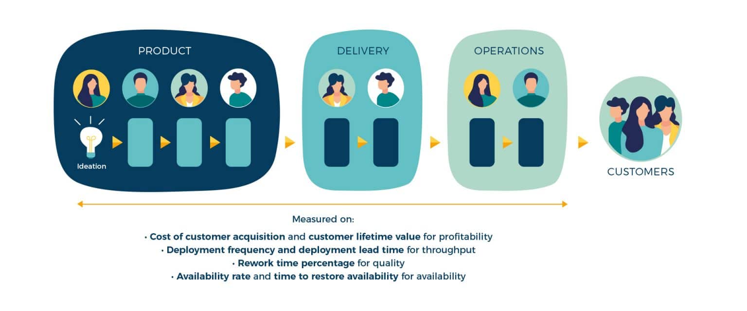 How to measure product delivery success | Equal Experts