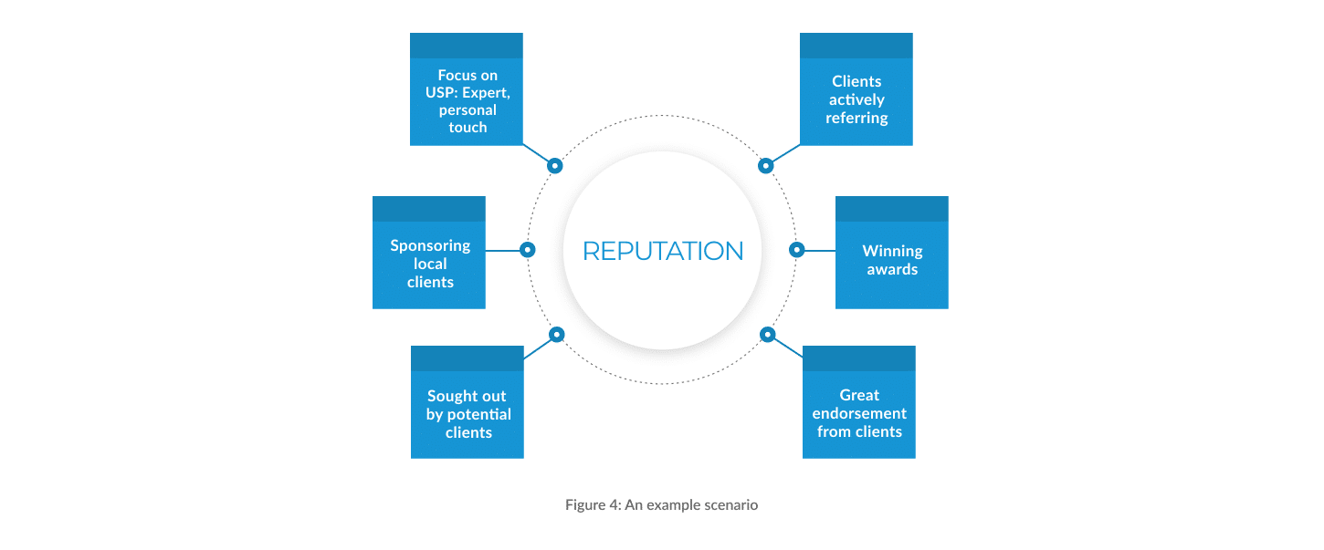 Using ‘Future Backwards’ to Help an Early-Stage Company Plan their ...