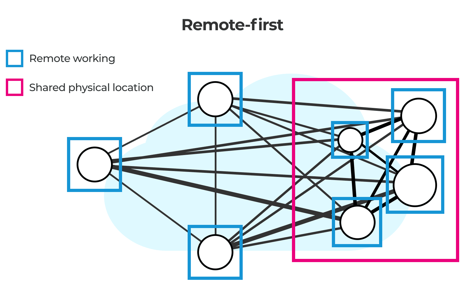 What do we mean by remote-first working? | Equal Experts