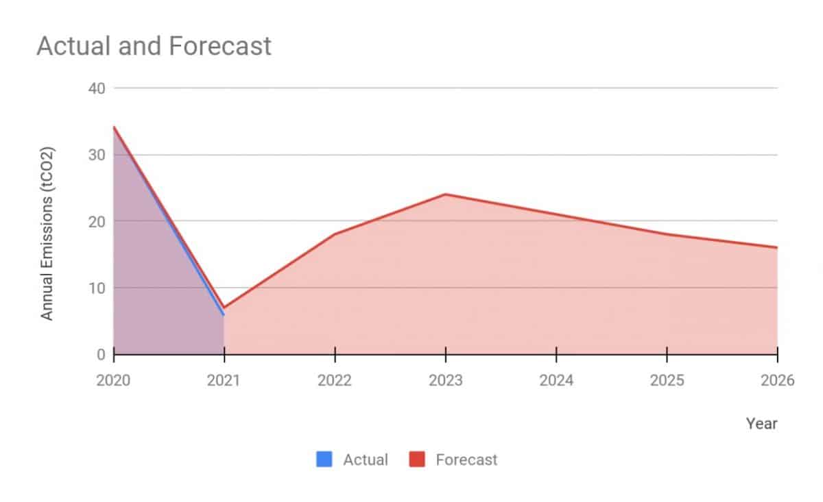 Carbon Reduction Plan | Equal Experts