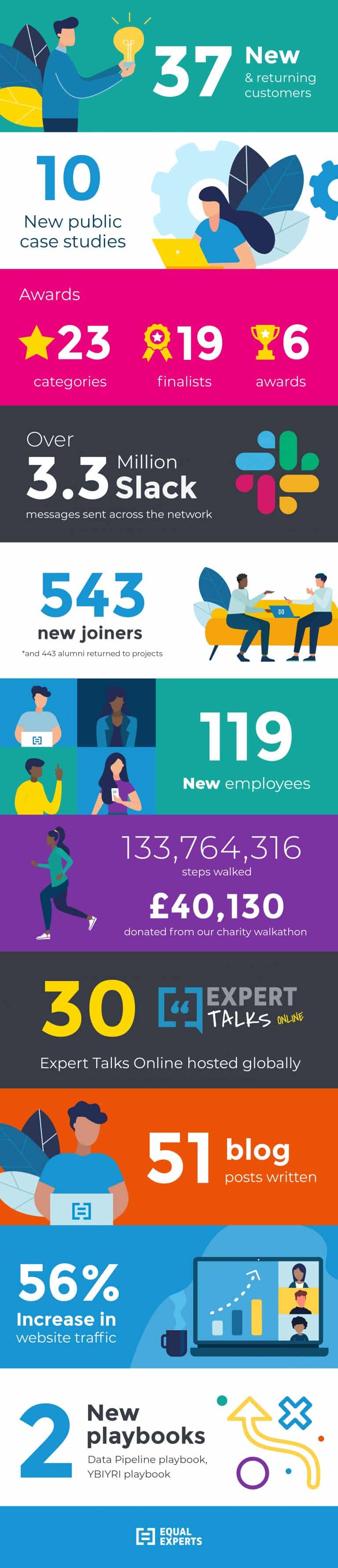 A busy year – in numbers | Equal Experts
