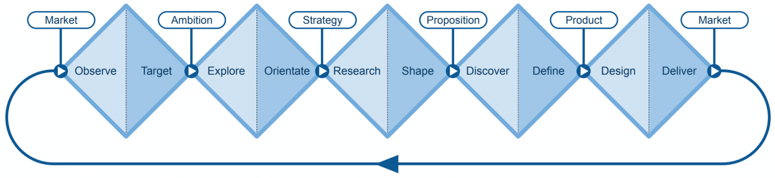 Innovation by Design - Evolving the Double Diamond | Equal Experts