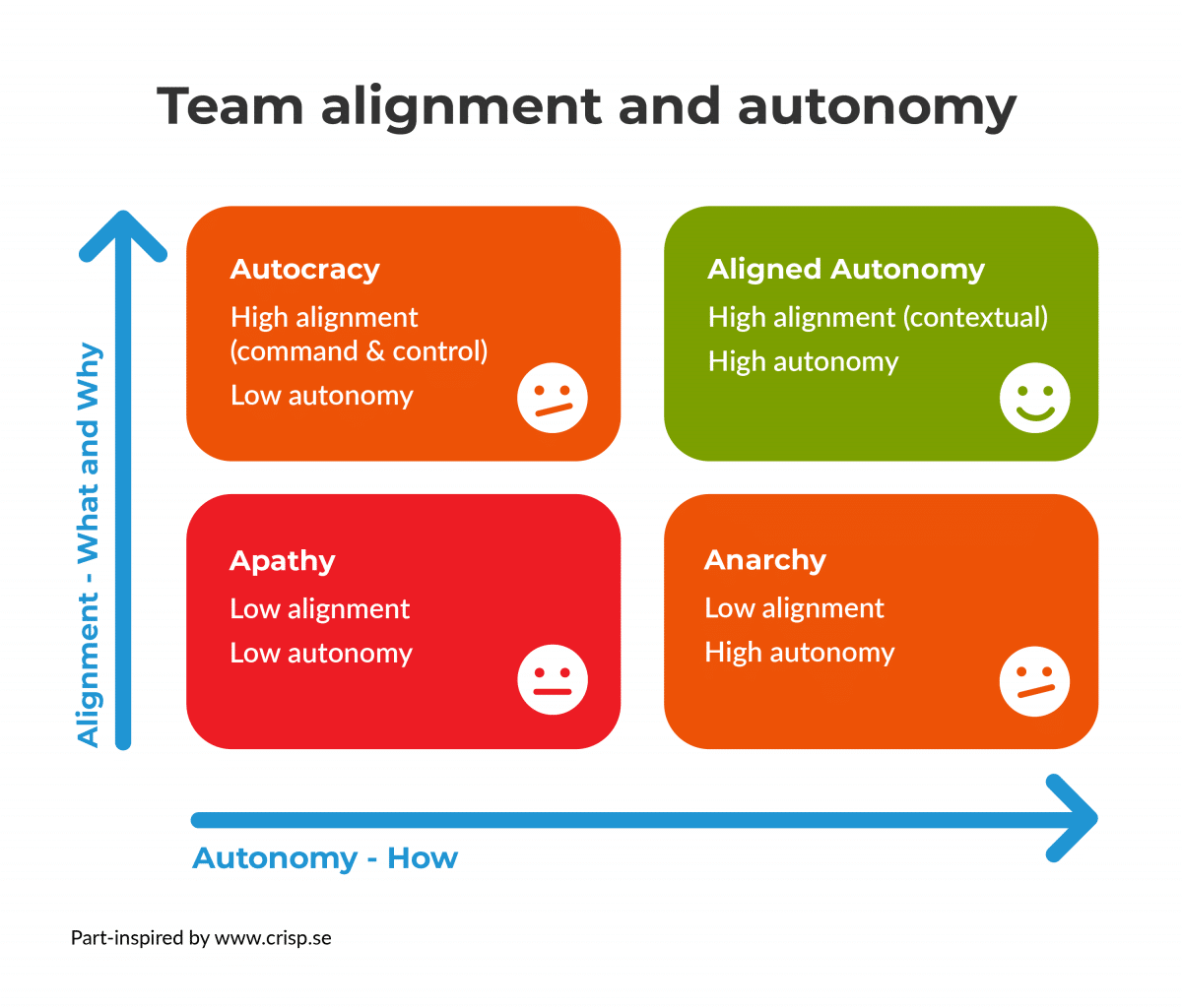 Why you need alignment with autonomy at scale | Equal Experts Why you need alignment with autonomy at scale | Equal Experts