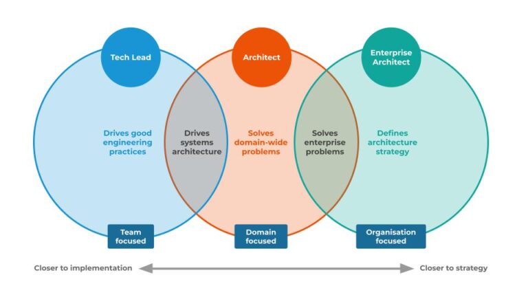 Why defining architecture roles in organisations matters | Equal Experts