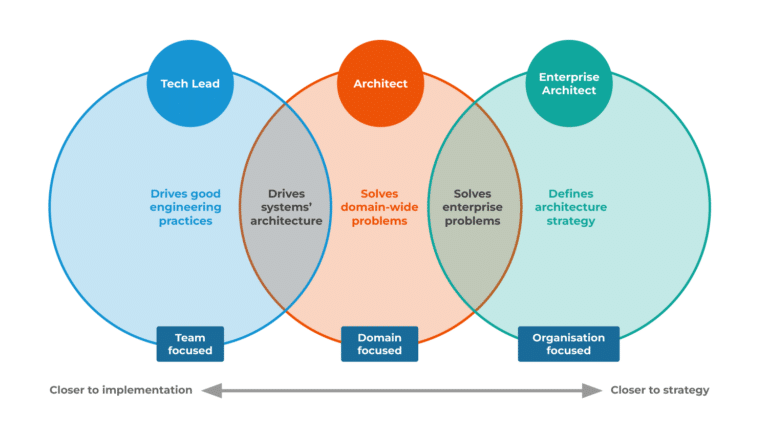 Why Defining Architecture Roles is Crucial for Success