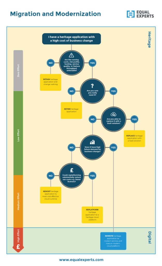 Migration and modernisation decision tree for heritage services | Equal Experts