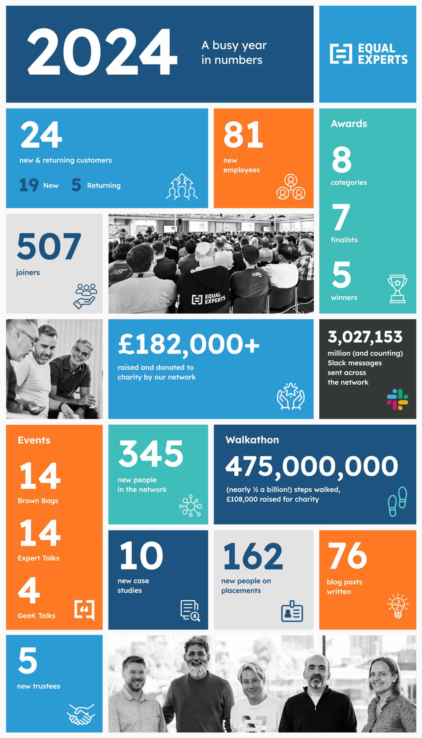 Equal Experts 2024: A busy year in numbers | Equal Experts