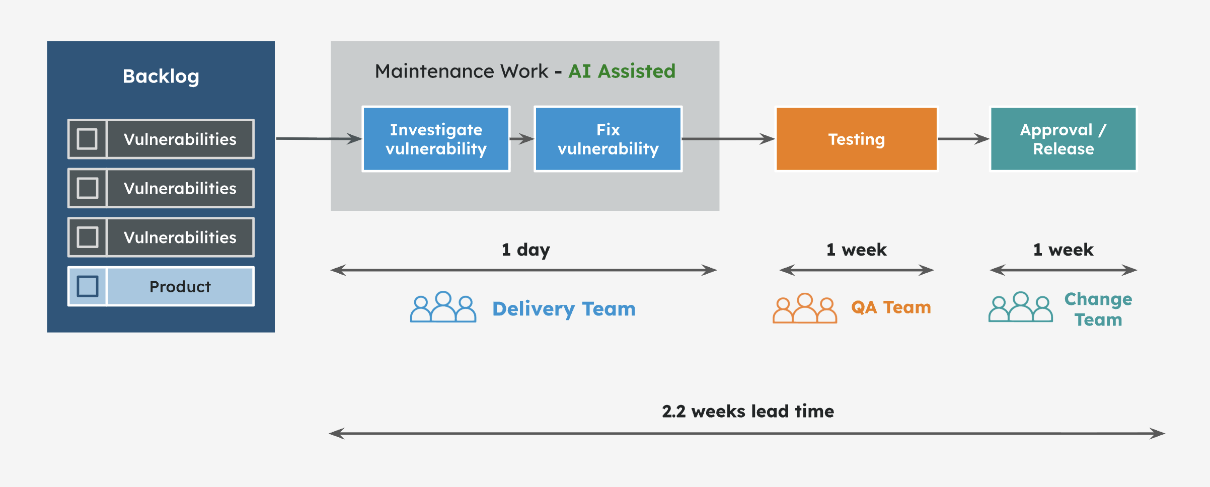 Using AI to speed up maintenance work | Equal Experts